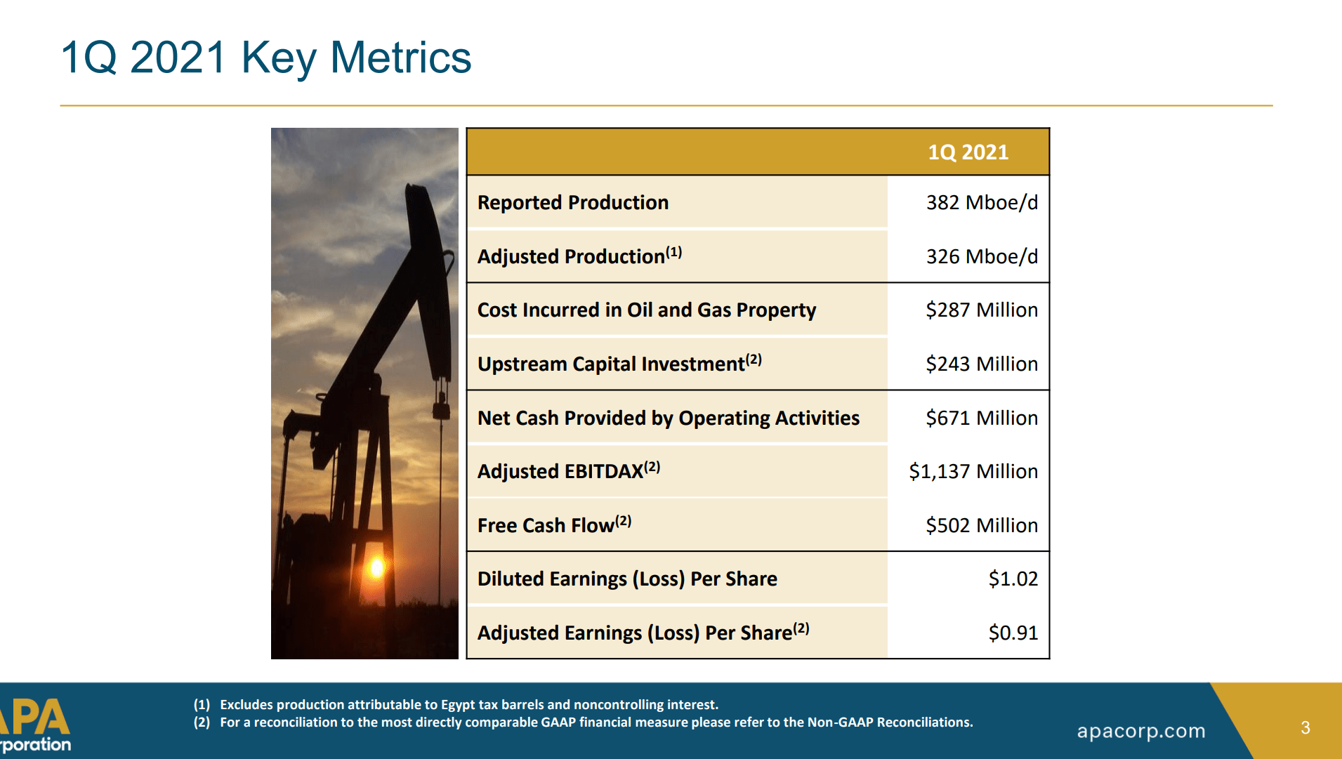 Apache Corporation Is All About Suriname (NASDAQ:APA) | Seeking Alpha