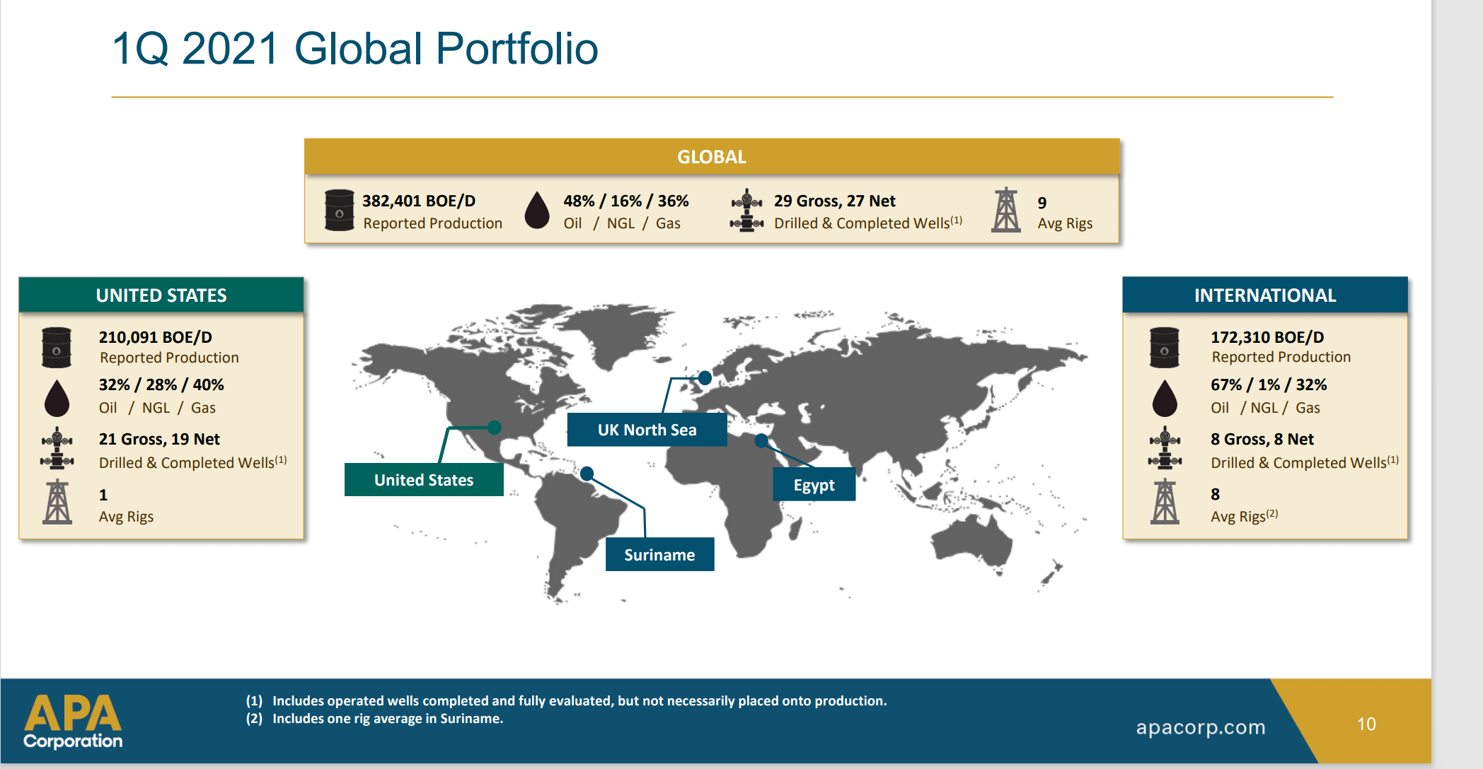 Apache Corporation Is All About Suriname (NASDAQ:APA) | Seeking Alpha