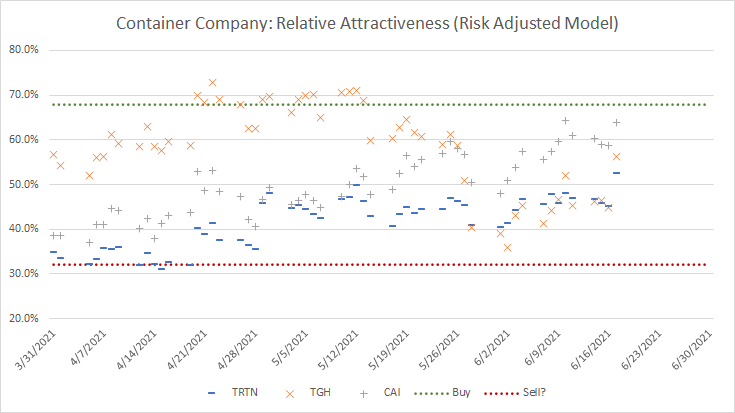 CAI International Cashes Out With Sale To Owner Of Beacon Intermodal ...