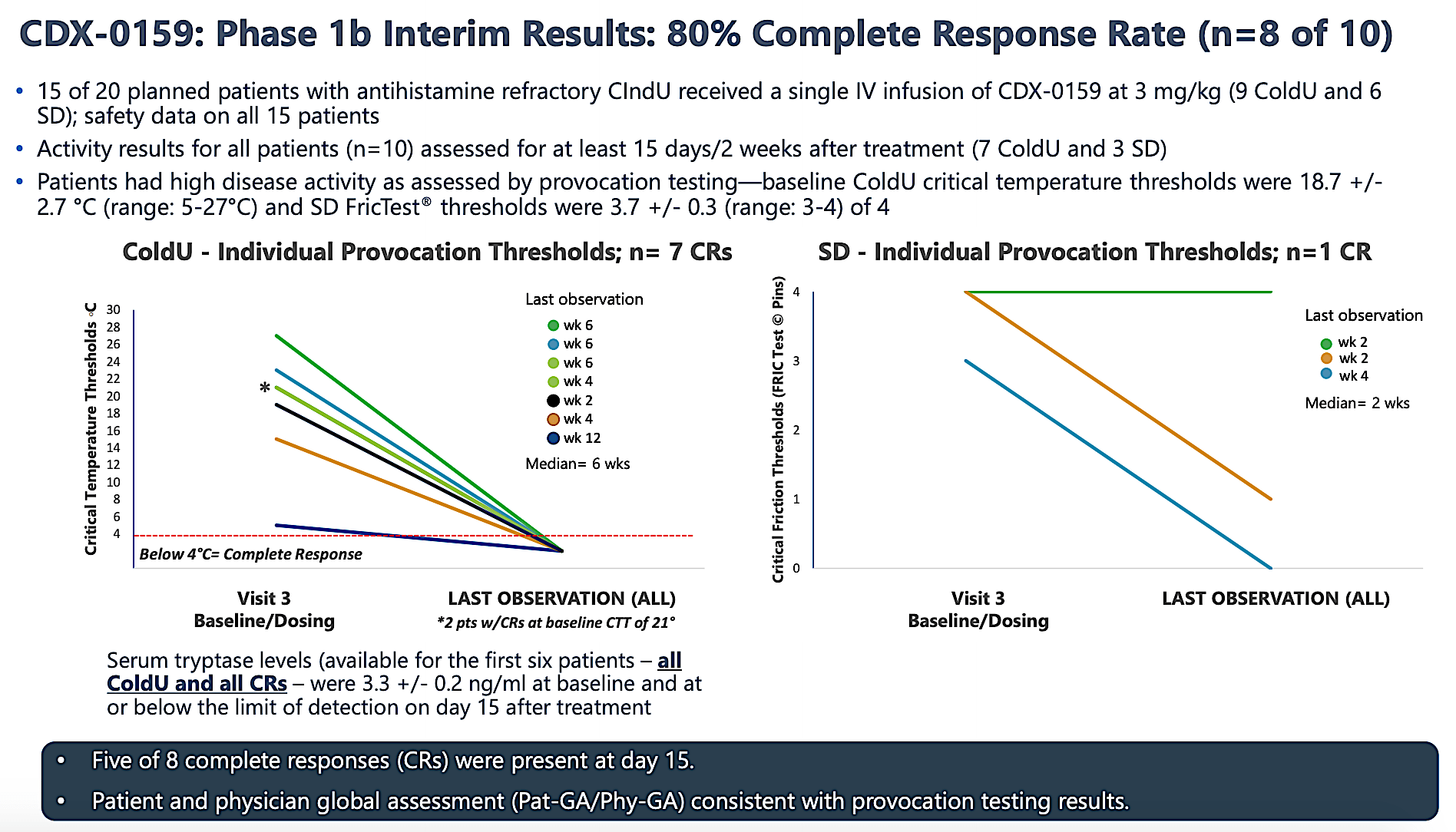 Celldex: Powerful Medicines To Yield Further Upsides (NASDAQ:CLDX) | Seeking Alpha