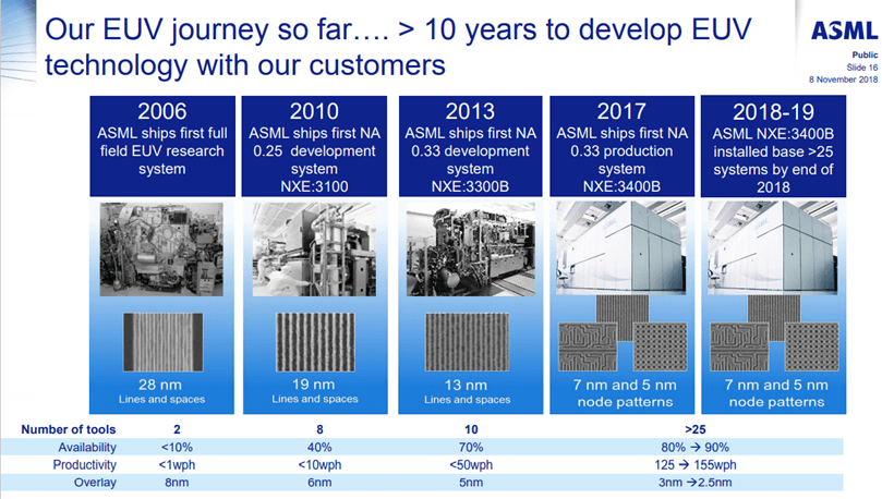 ASML: Market Could Be Underestimating Its Potential (NASDAQ:ASML) | Seeking Alpha