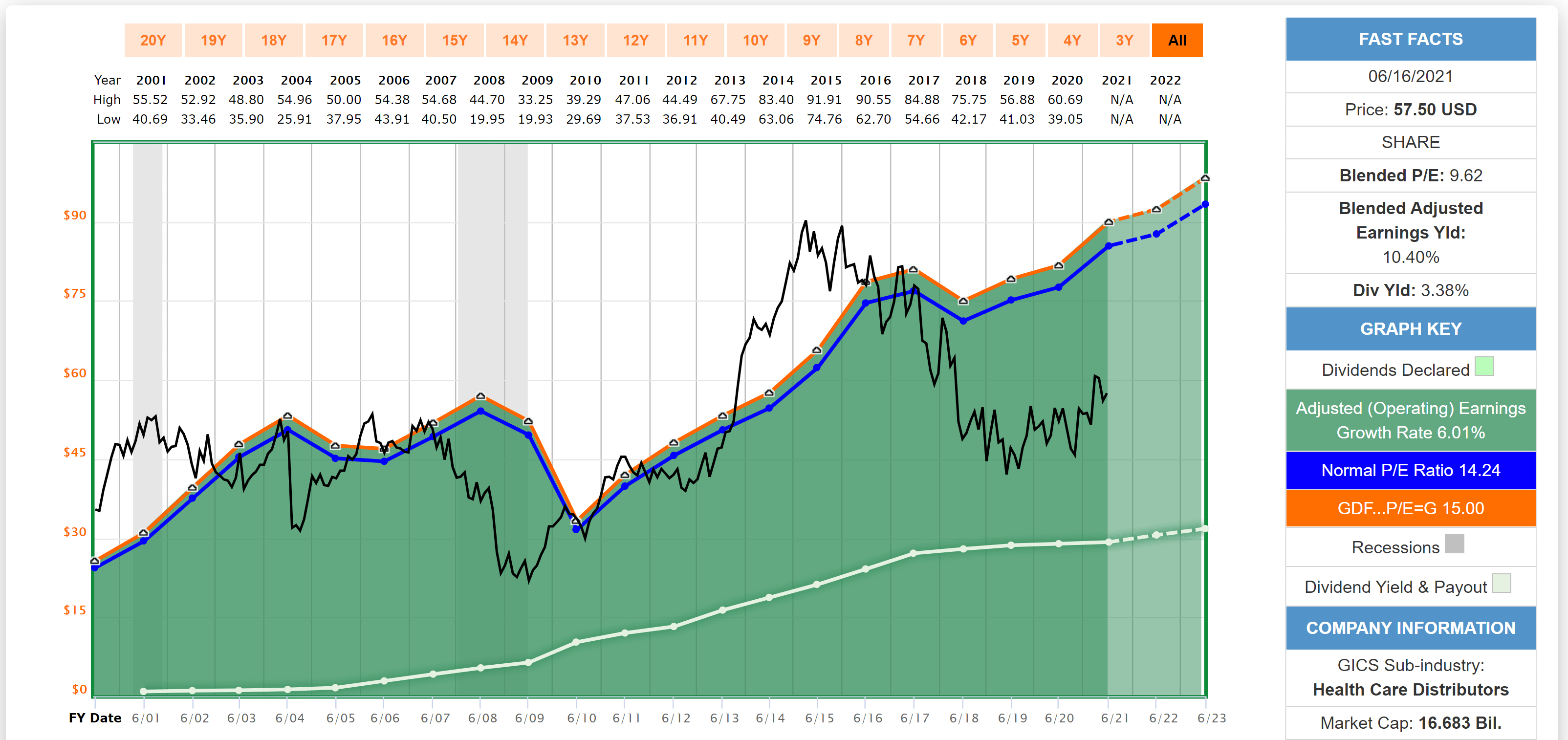 Cardinal Health Stock: A Beaten Down Dividend Aristocrat (NYSE:CAH ...