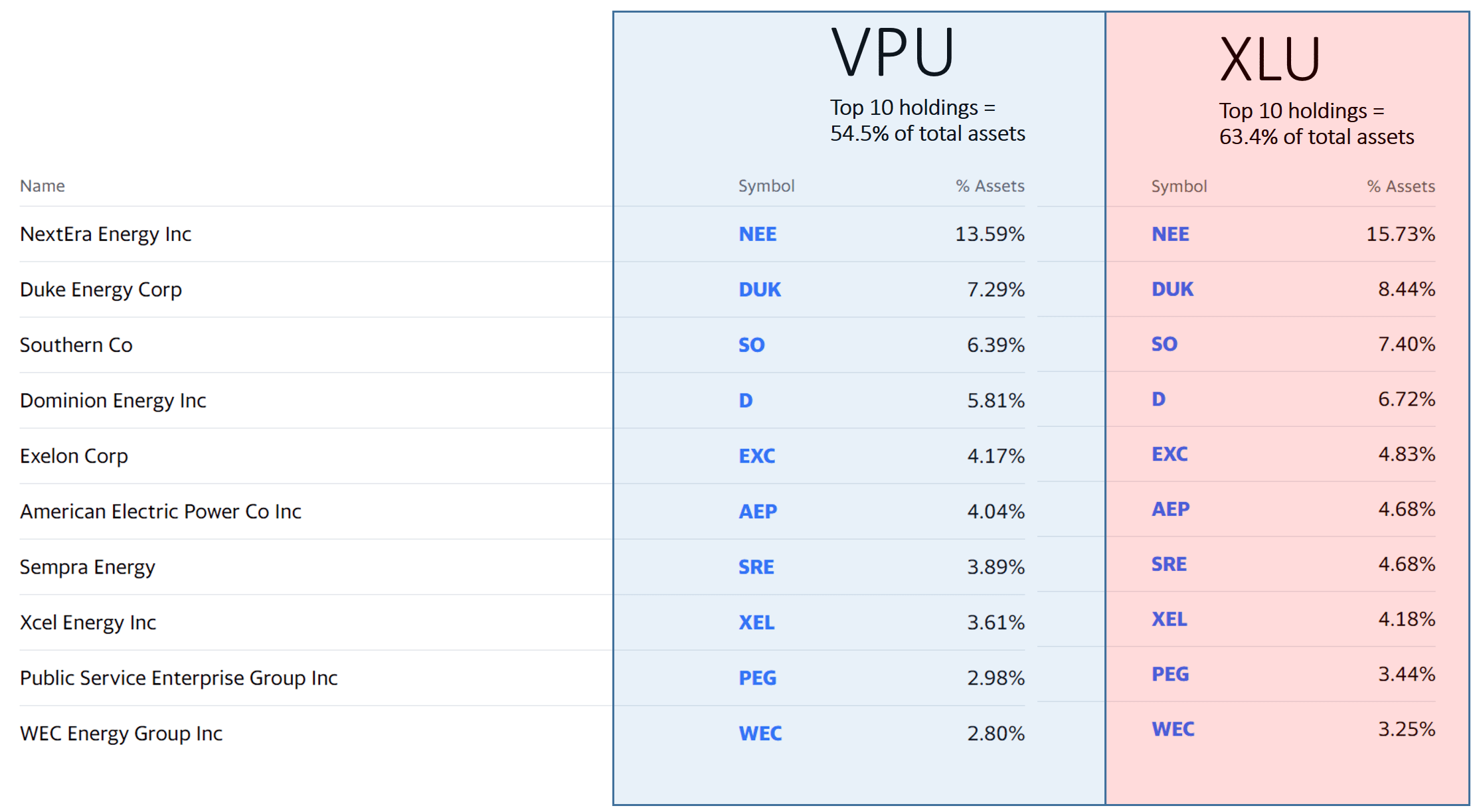 VPU Is Getting Close To My Buying Zone (NYSEARCA:VPU) | Seeking Alpha