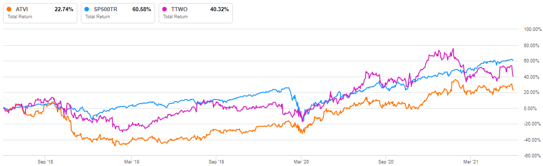 Activision Blizzard Stock: Buy On The Dip (NASDAQ:ATVI) | Seeking Alpha