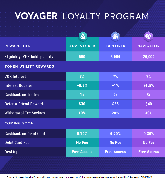 How To Value Utility Tokens: Voyager Digital And VGX (VYGVF) | Seeking ...