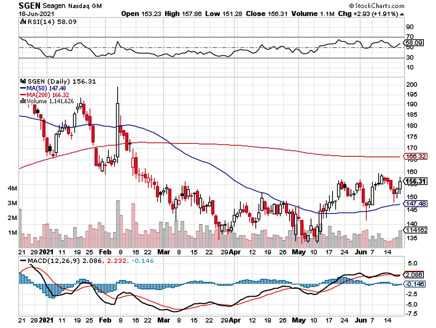 Seagen Stock: Substantially More Growth For This Stalwart (NASDAQ:SGEN ...