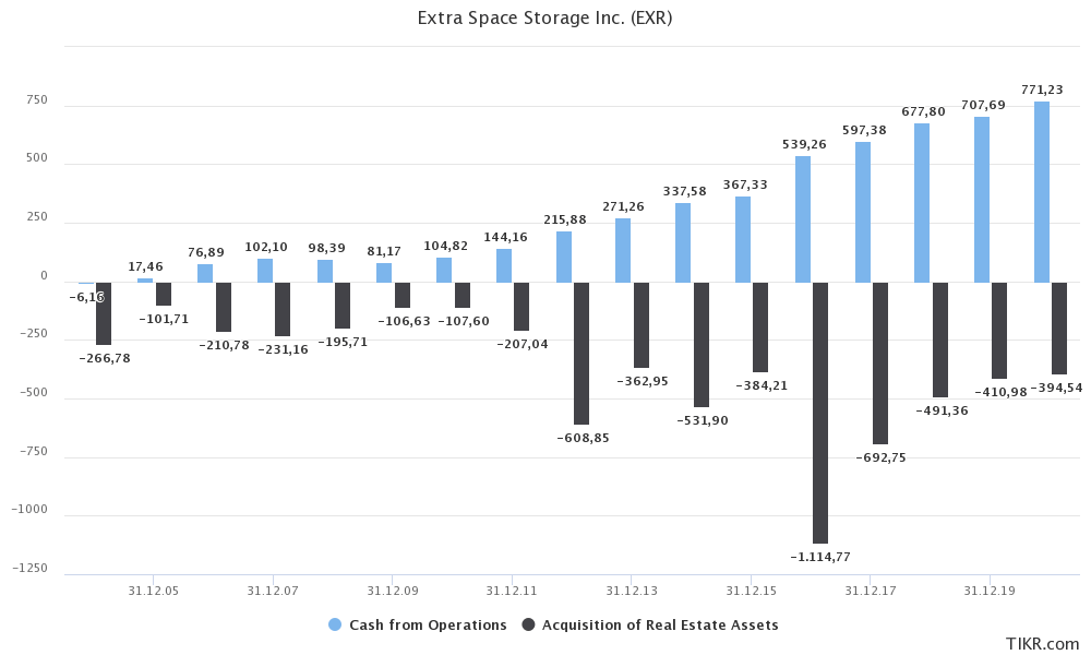 Extra Space Storage Stock: A Great Investment To Grow And Protect Your ...