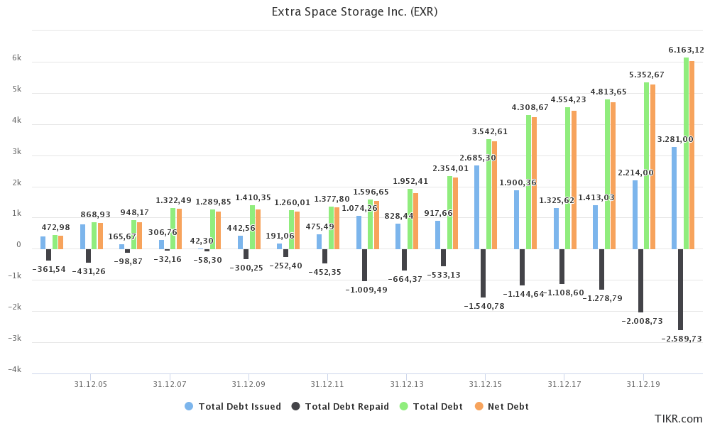 Extra Space Storage Stock: A Great Investment To Grow And Protect Your ...