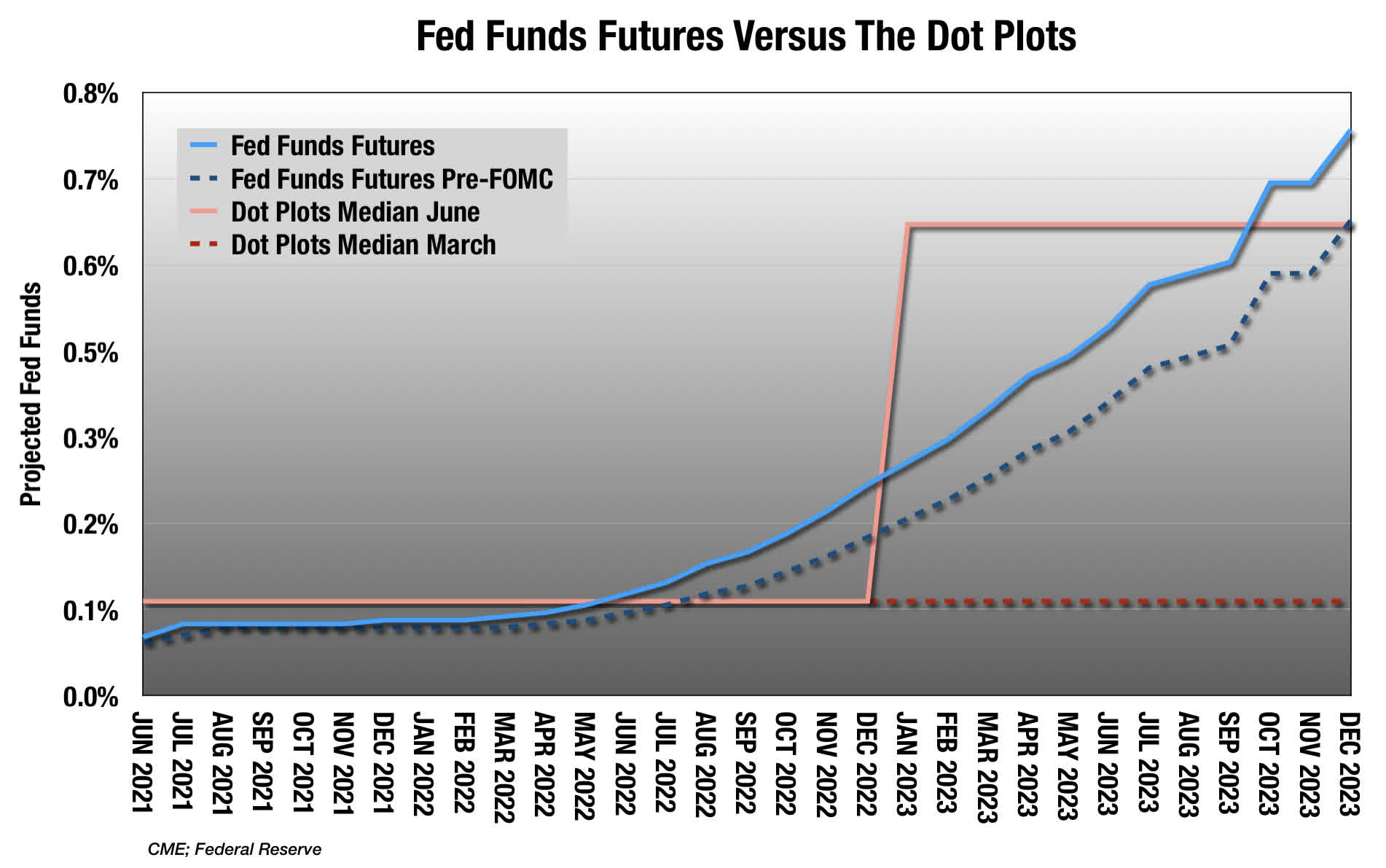Fed Watch Ignore The Dot Plots Seeking Alpha