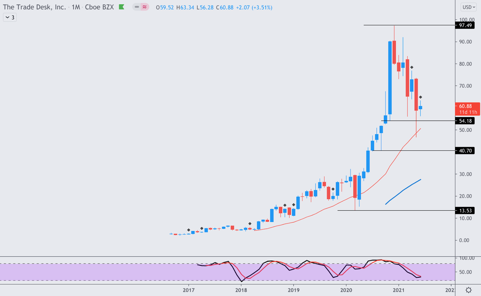 Trade Desk Stock: Buy On Weakness (NASDAQ:TTD) | Seeking Alpha