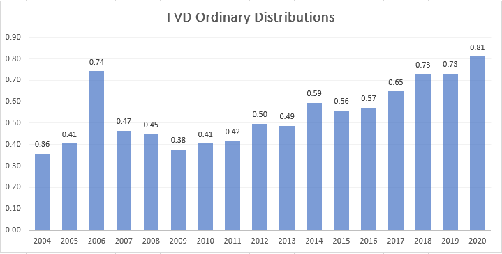 The First Trust Value Line Dividend ETF Checks A Lot Of The Right Boxes ...