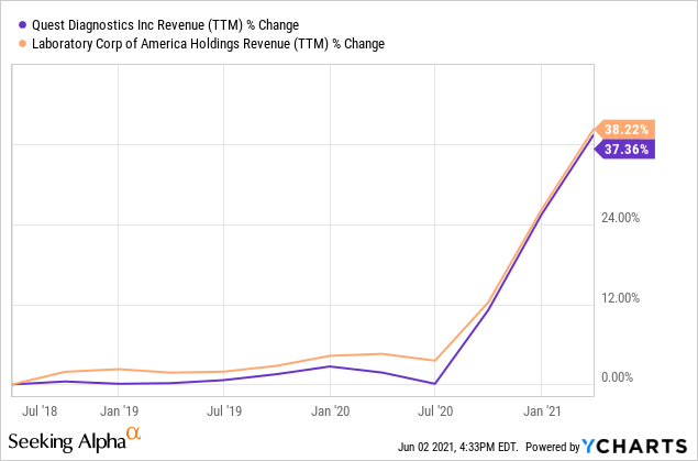 Quest Diagnostics Stock (DGX): A Demographic Play At A Reasonable Price ...