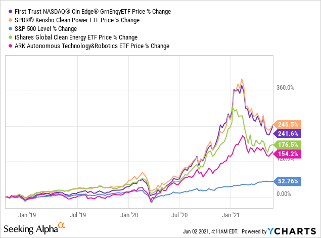 Clean Edge Green Energy ETF: A Long-Term Bet (NASDAQ:QCLN) | Seeking Alpha