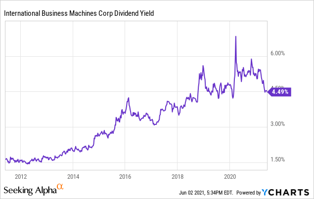 IBM Stock: How Much Is IBM Worth? | Seeking Alpha