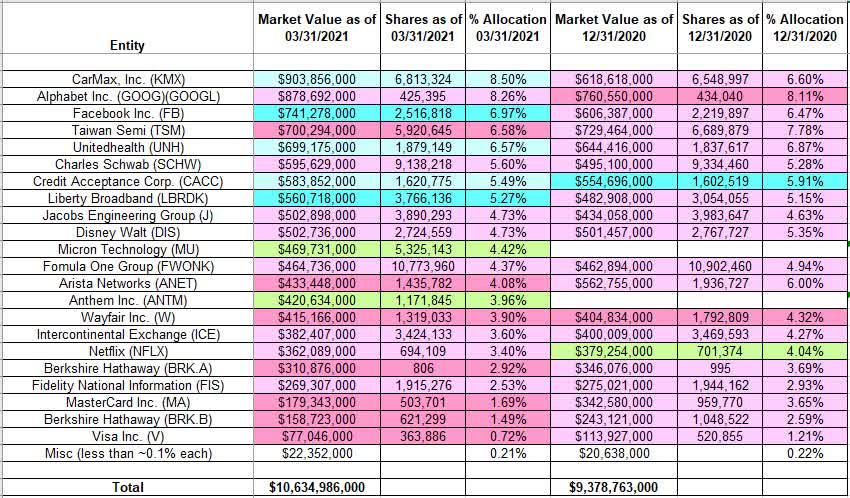 Ruane, Cunniff, & Goldfarb’s Portfolio – Q1 2021 Update (MUTF:SEQUX ...