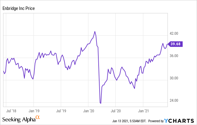 Enbridge Stock: High Dividend Yield And ESG Tailwinds (NYSE:ENB ...