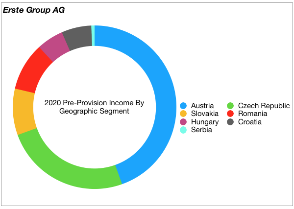 Erste Group AG Stock: Still Reasonable Value (OTCMKTS:EBKDY) | Seeking ...