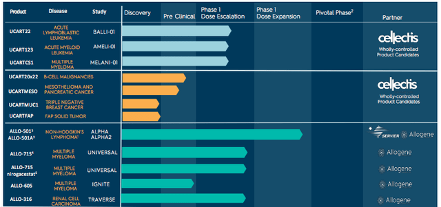 Cellectis (CLLS): FYE 2021 TALEN CAR-T Data Announcement Should ...