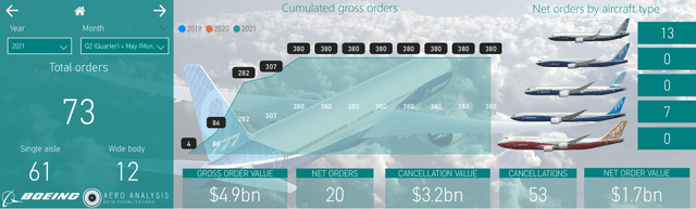 Boeing 737 MAX Orders Rise Further (NYSE:BA) | Seeking Alpha
