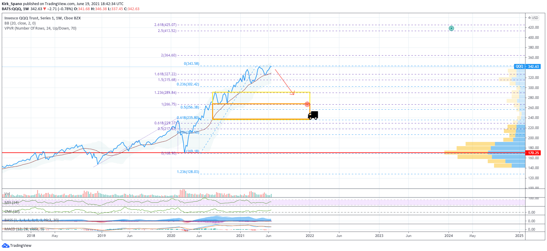Global Trends ETF Report: ARKK, QQQ, PBW, GDX – Fundamental Trends