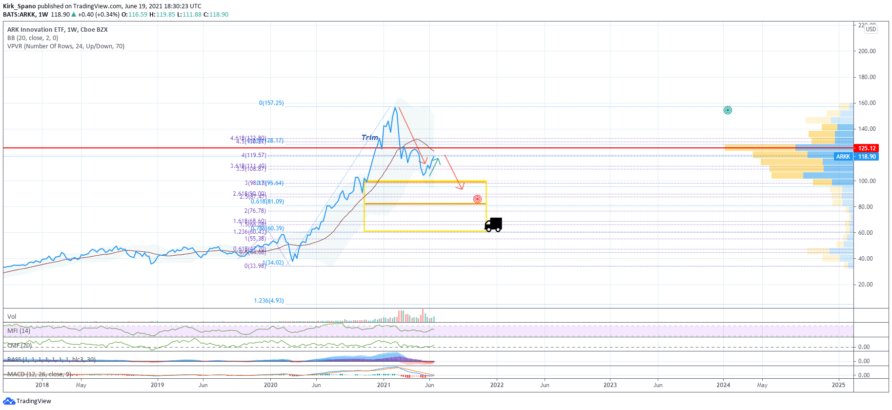 Global Trends ETF Report: ARKK, QQQ, PBW, GDX – Fundamental Trends
