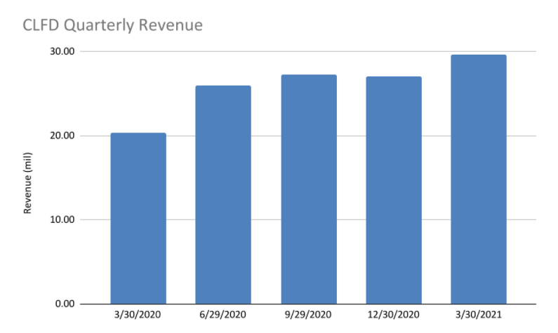 Clearfield: The Clear Choice (NASDAQ:CLFD) | Seeking Alpha