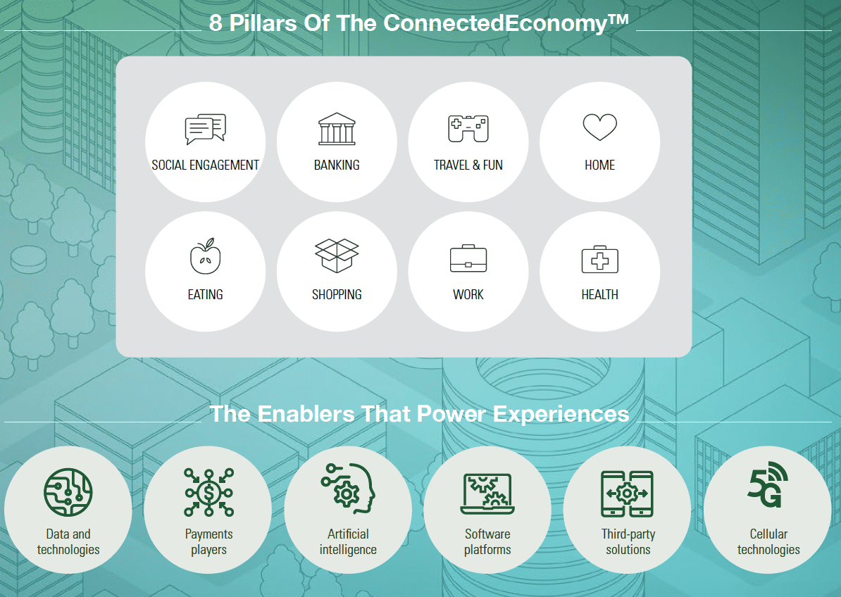 How Consumers Live In The Connected Economy | Seeking Alpha