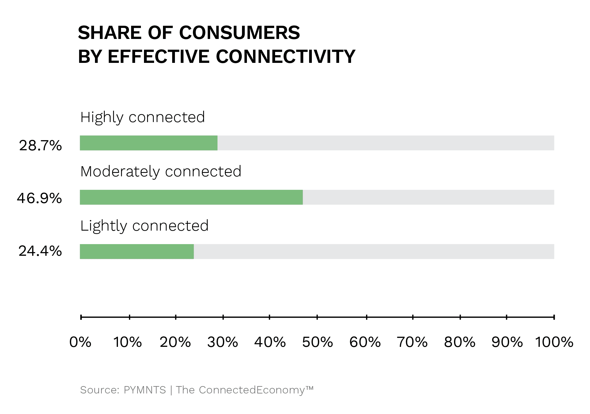 How Consumers Live In The Connected Economy | Seeking Alpha