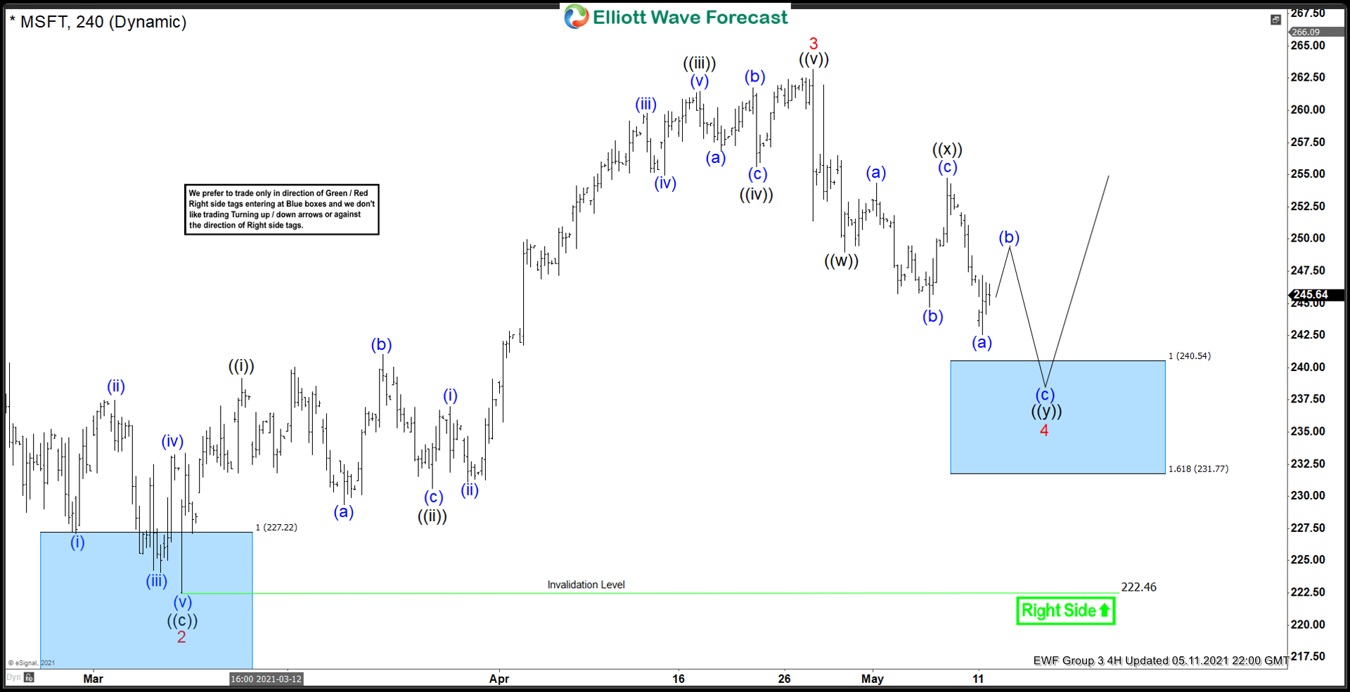 Microsoft Bouncing Strongly From The Blue Box Area (NASDAQ:MSFT ...