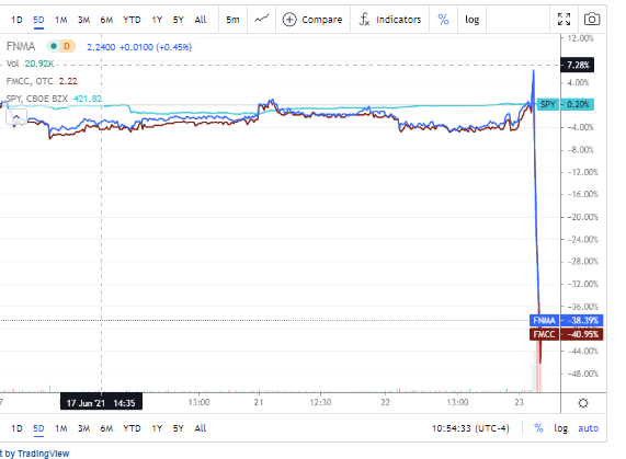 Fannie Mae, Freddie Mac stocks plunge after mixed Supreme Court ruling ...