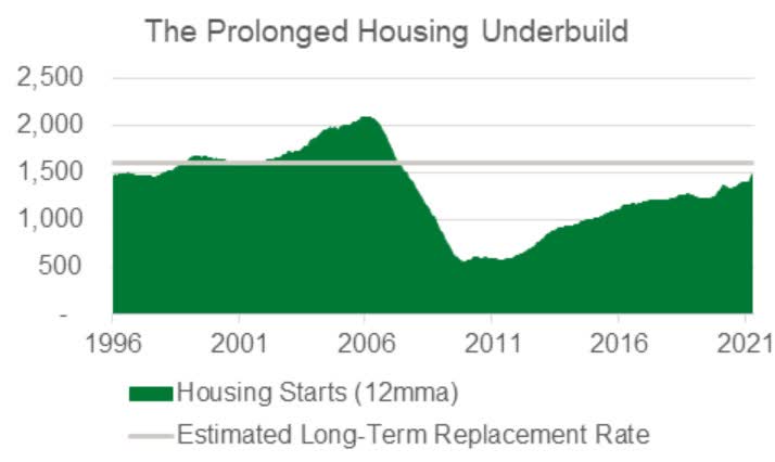 A Closer Look At The Housing Market | Seeking Alpha