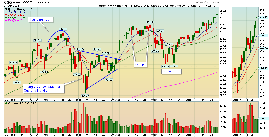 The QQQ Might Be Reasserting Leadership (Technically Speaking For 6/24 ...