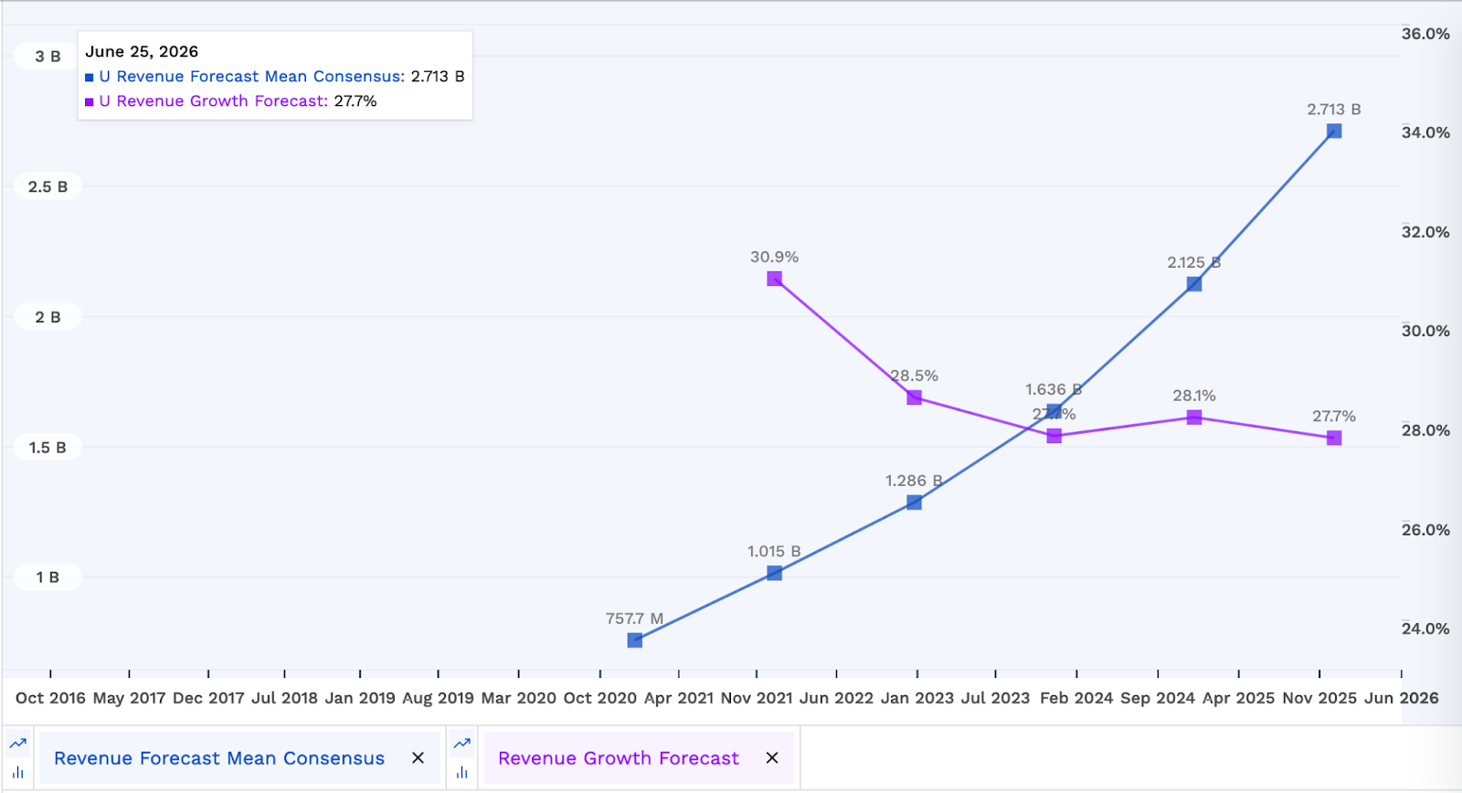 Unity Software Stock (U): Fairly Valued Now, But A Buy Rating Is Still ...