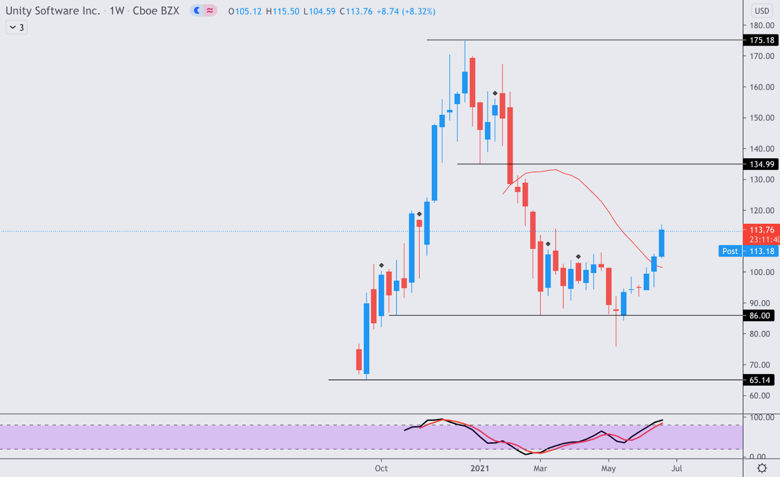 Unity Software Stock (U): Fairly Valued Now, But A Buy Rating Is Still ...