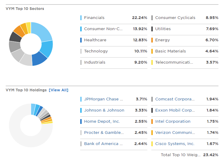 Vanguard High Dividend Yield ETF: Mediocre Returns (NYSEARCA:VYM ...