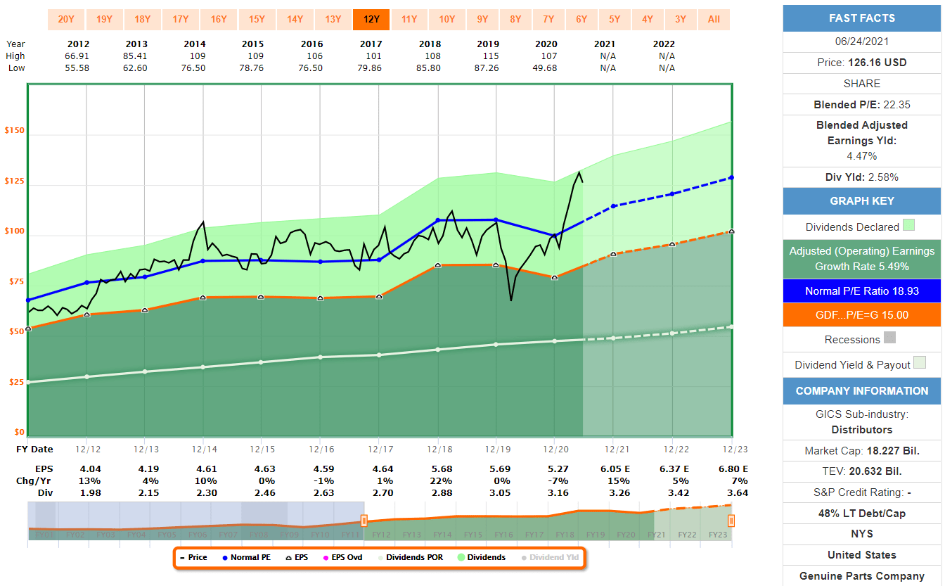 Genuine Parts (GPC): Great Dividend Stock To Own At The Right Price ...
