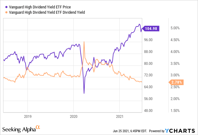 Vanguard High Dividend Yield ETF: Mediocre Returns (NYSEARCA:VYM ...