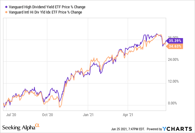 Vanguard High Dividend Yield ETF: Mediocre Returns (NYSEARCA:VYM ...