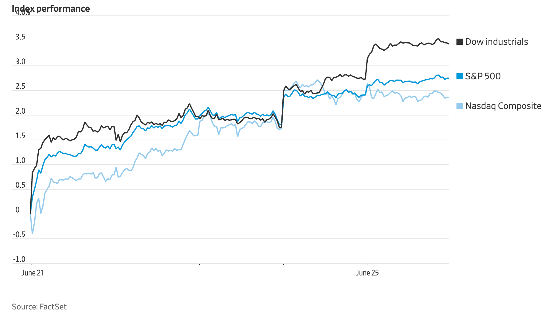 The Stock Market: 'Follow The Fed' Still Appears To Be The Mantra ...