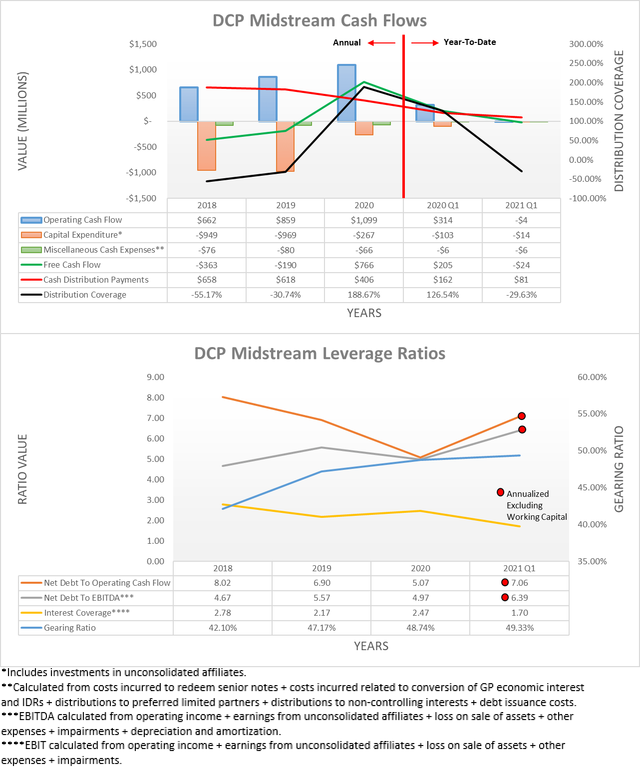 DCP Midstream Stock: Time To Take The Profits (NYSE:DCP) | Seeking Alpha