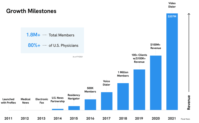 Doximity Stock: Is This The Teladoc Killer? (NYSE:DOCS) | Seeking Alpha Doximity Stock: Is This The Teladoc Killer? (NYSE:DOCS) | Seeking Alpha