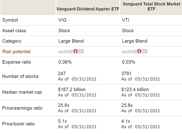 VIG Revisited And Adaptive Allocation (NYSEARCA:VIG) | Seeking Alpha