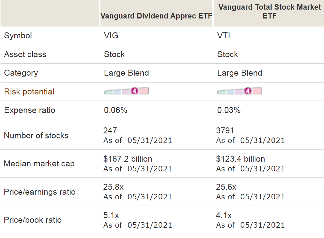 VIG Revisited And Adaptive Allocation (NYSEARCA:VIG) | Seeking Alpha