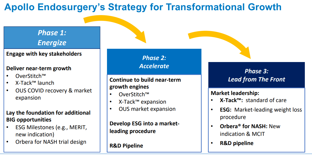 Apollo Endosurgery: New Management Bounce Makes This Stock A Buy ...