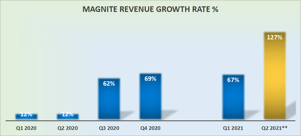 Magnite Stock Reasonably Priced (NASDAQ:MGNI) | Seeking Alpha