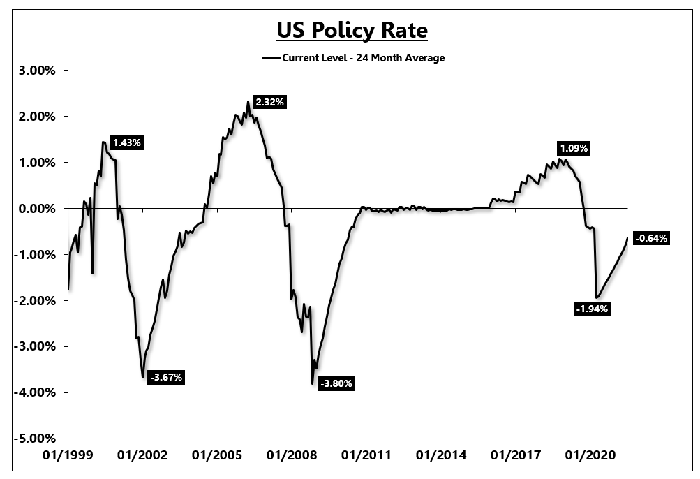 Monetary Policy Is Contractionary | Seeking Alpha