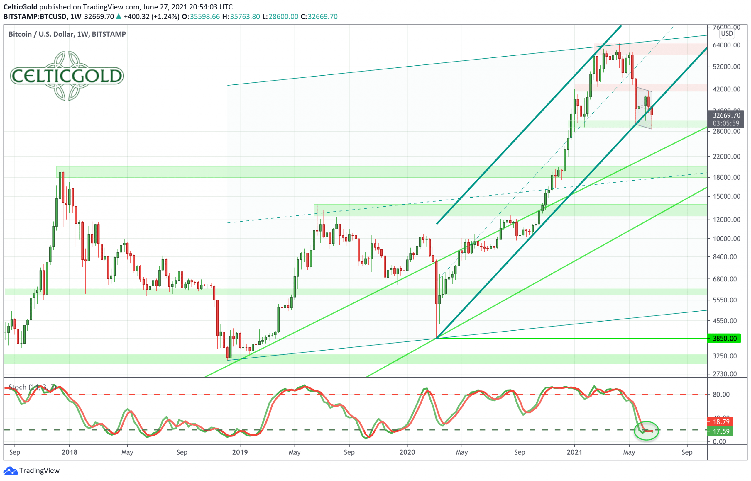 Bitcoin – First Contrarian Buy Opportunity (Cryptocurrency:BTC-USD ...