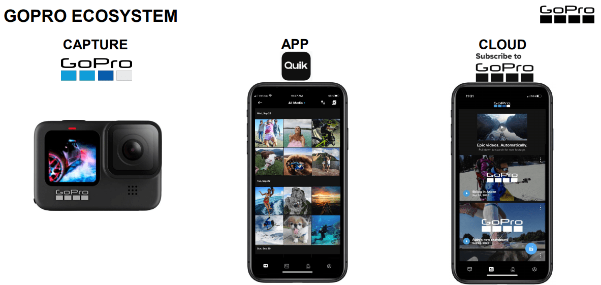 GoPro: A Better Investment Than You May Think (NASDAQ:GPRO) | Deep ...