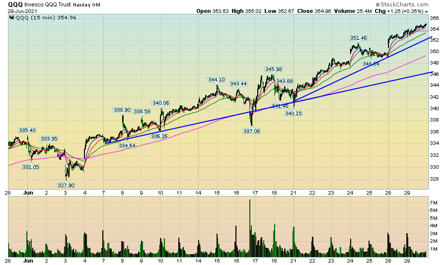 The QQQ Is In A Nice Rally (Technically Speaking For 6/29) | Seeking Alpha