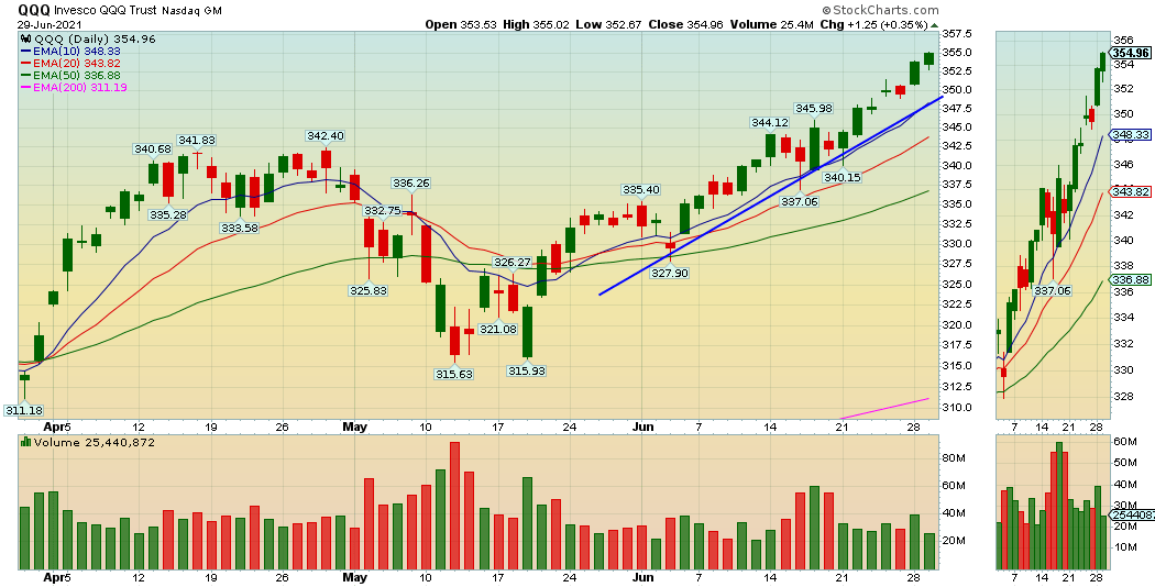 The QQQ Is In A Nice Rally (Technically Speaking For 6/29) | Seeking Alpha